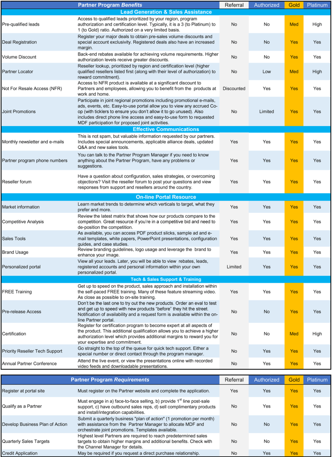 Program Levels - Partner Portal
